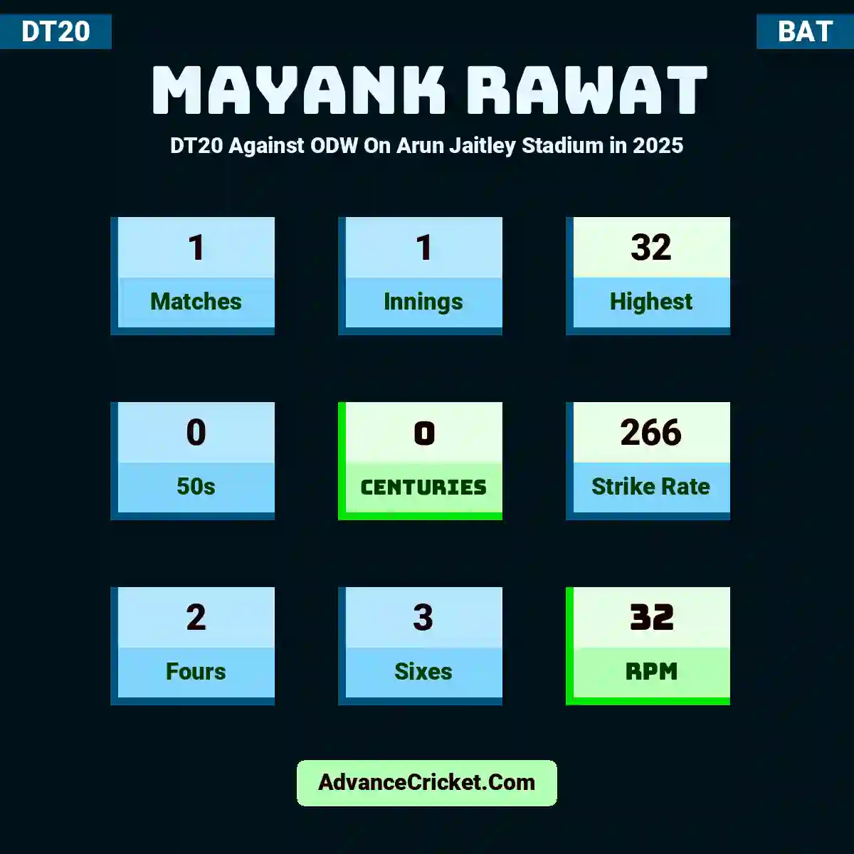 Mayank Rawat vs ODW DT20 On Arun Jaitley Stadium Delhi in 2025 - Advance Cricket