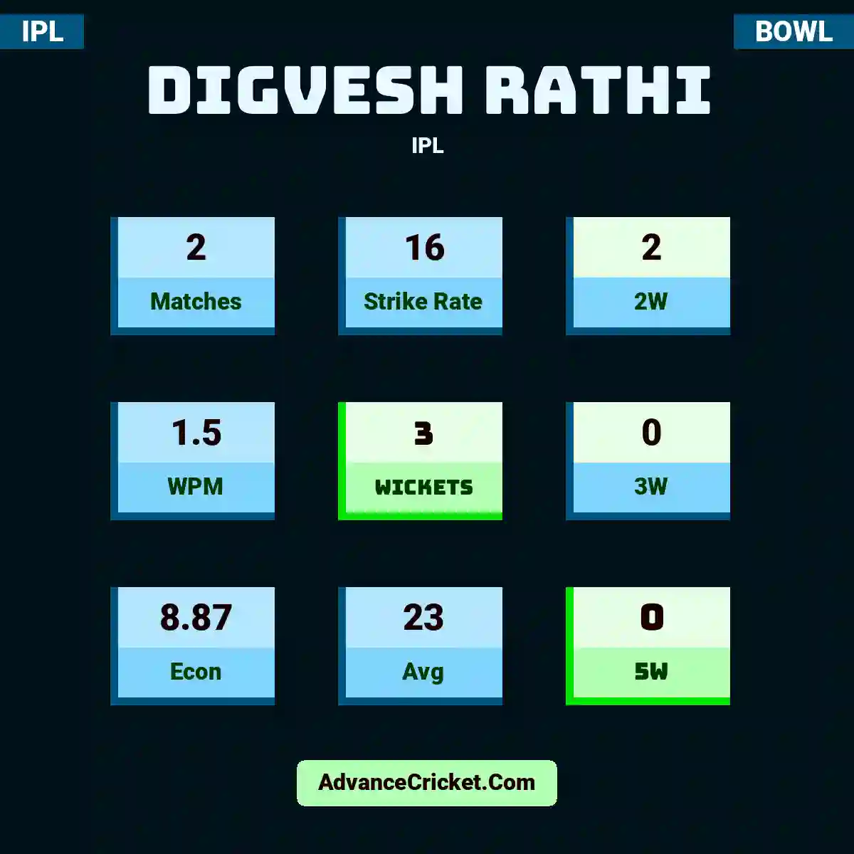 Digvesh Rathi Stats - Advance Cricket