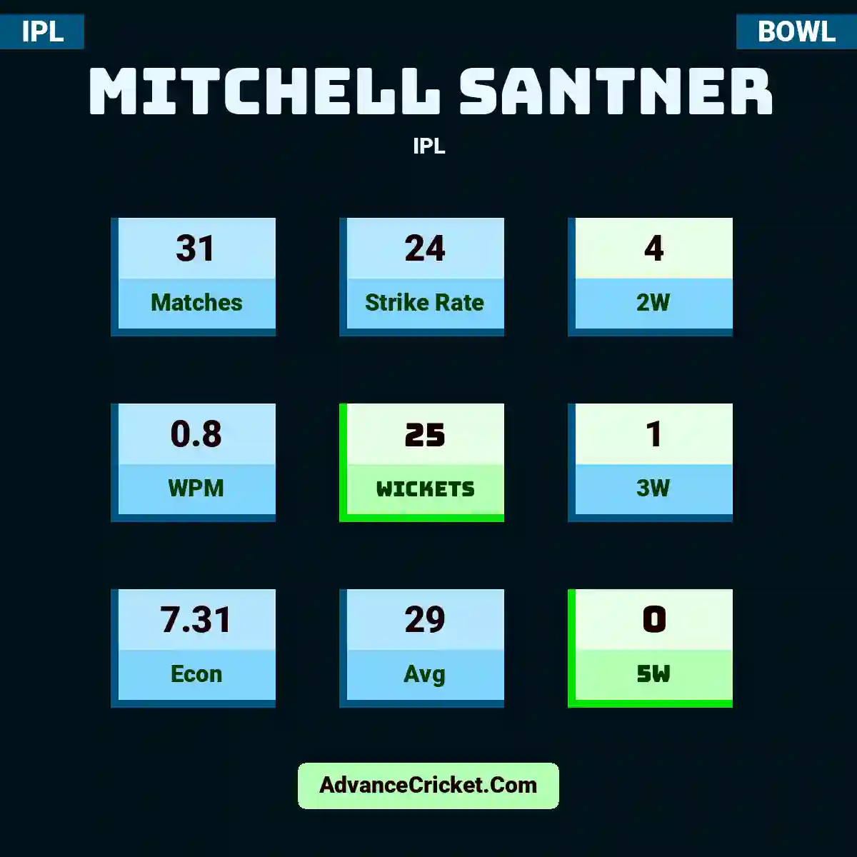 Mitchell Santner Records - Advance Cricket