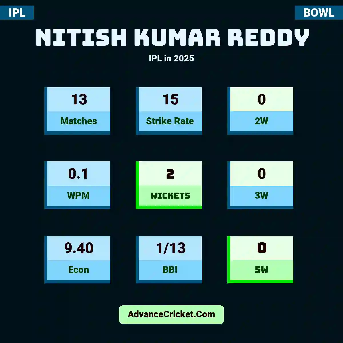 Nitish Kumar Reddy IPL 2025 Records - Advance Cricket
