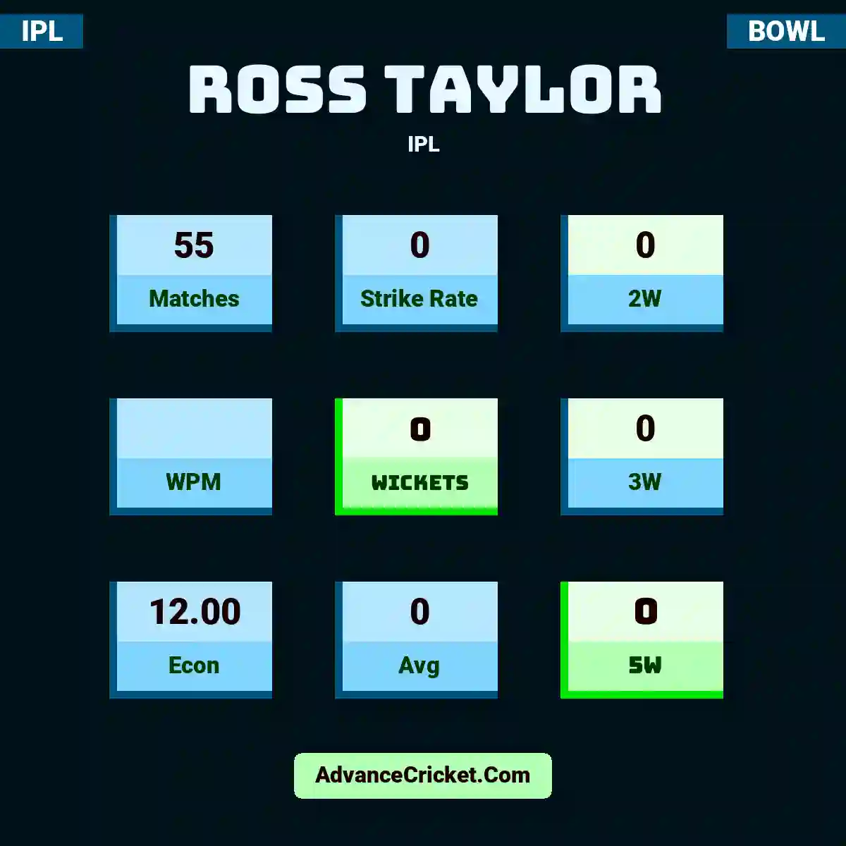 Ross Taylor Stats - Advance Cricket
