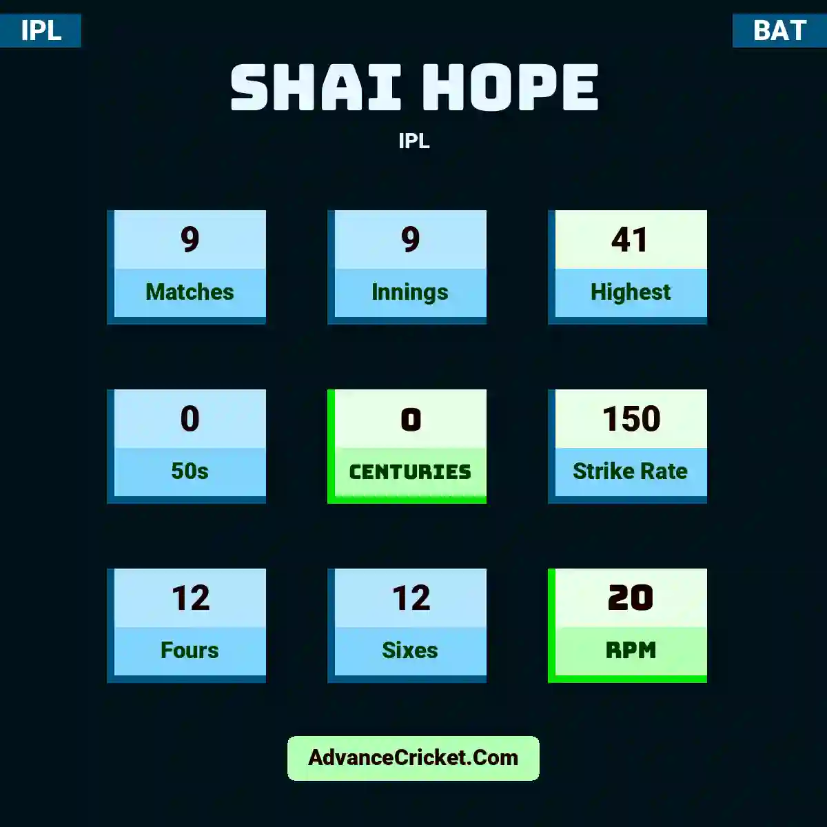 Shai Hope Stats - Advance Cricket