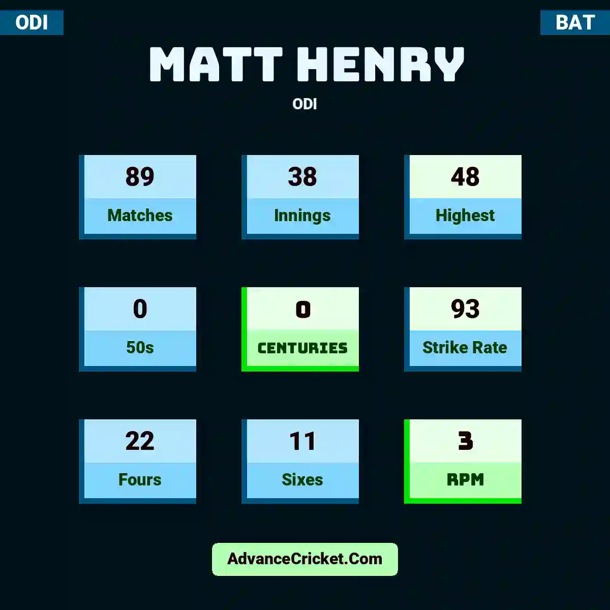 Matt Henry ODI Records - Advance Cricket