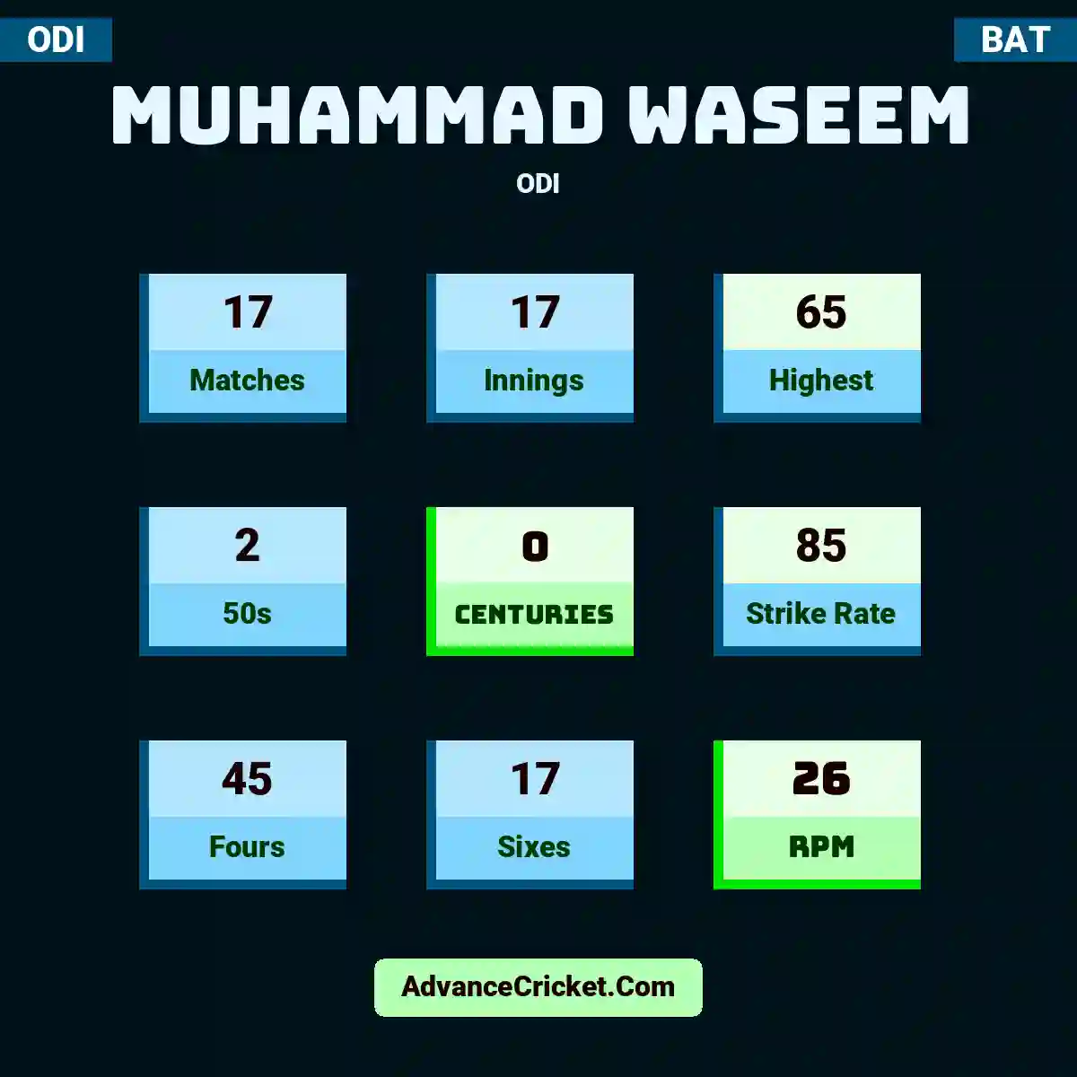 Muhammad Waseem Stats - Advance Cricket