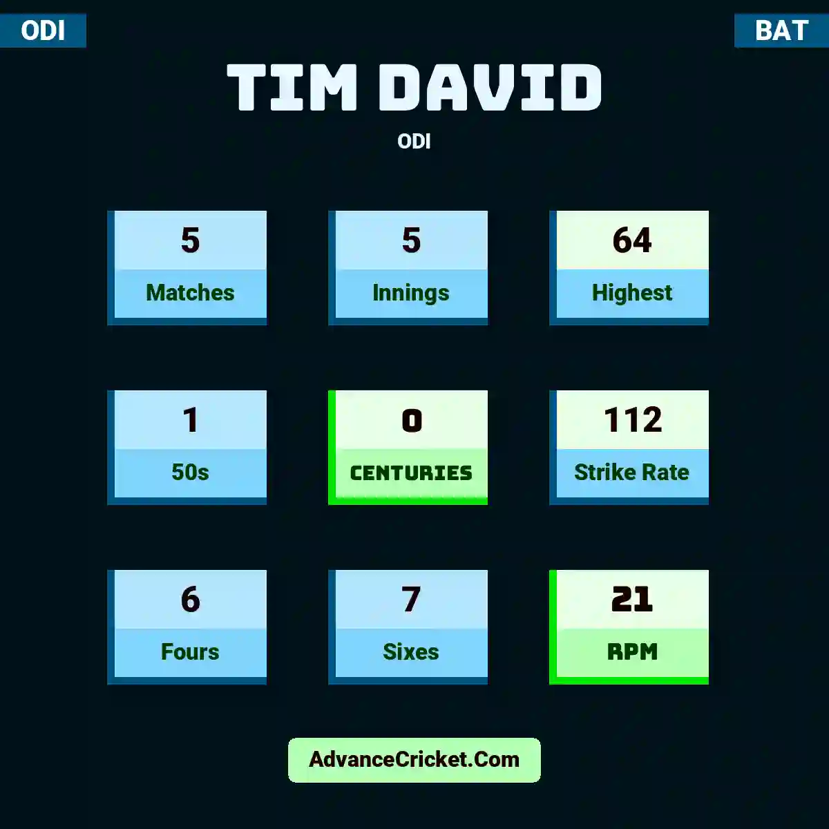 Tim David Stats - Advance Cricket