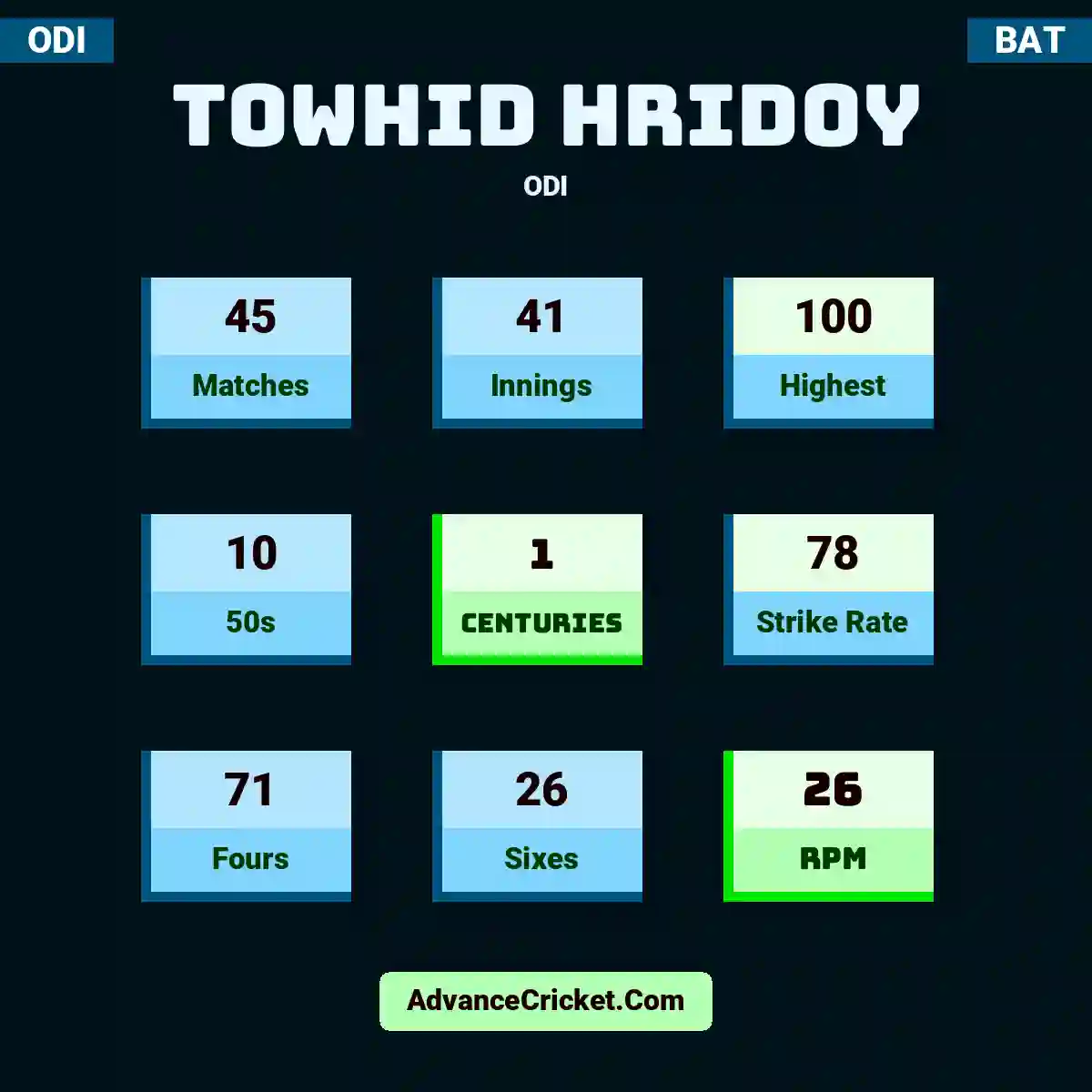 Towhid Hridoy Records - Advance Cricket