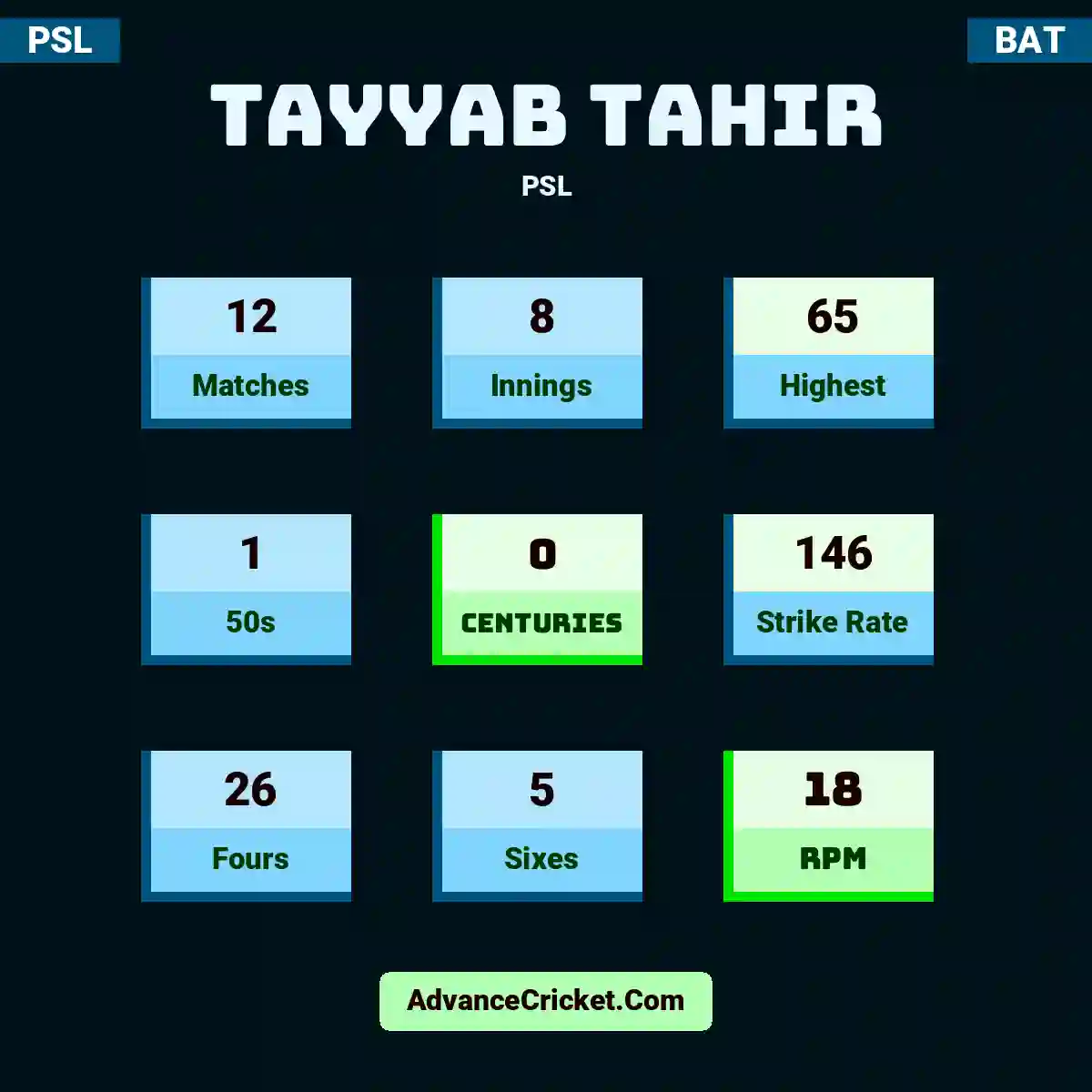 Tayyab Tahir Records - Advance Cricket