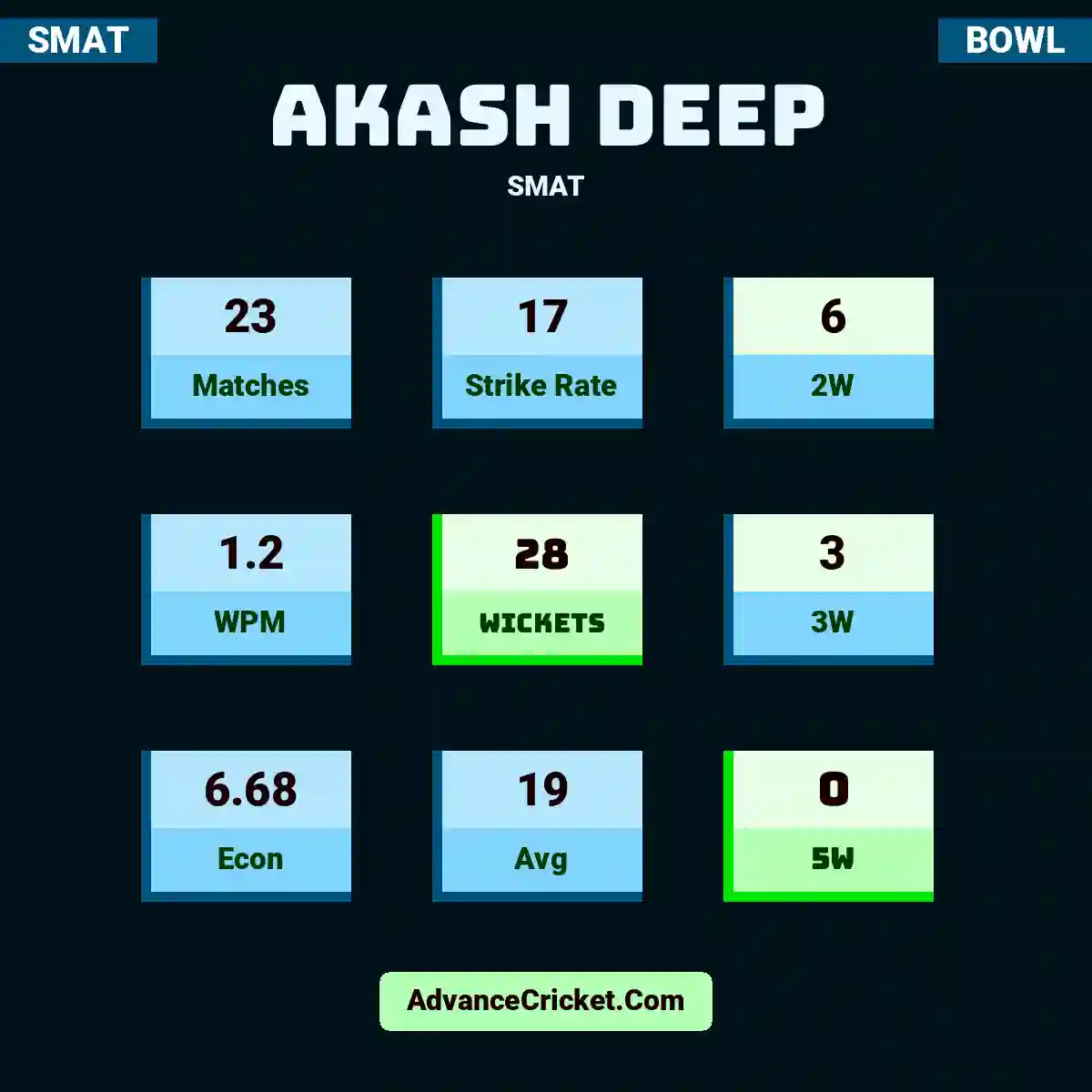 Akash Deep Records - Advance Cricket