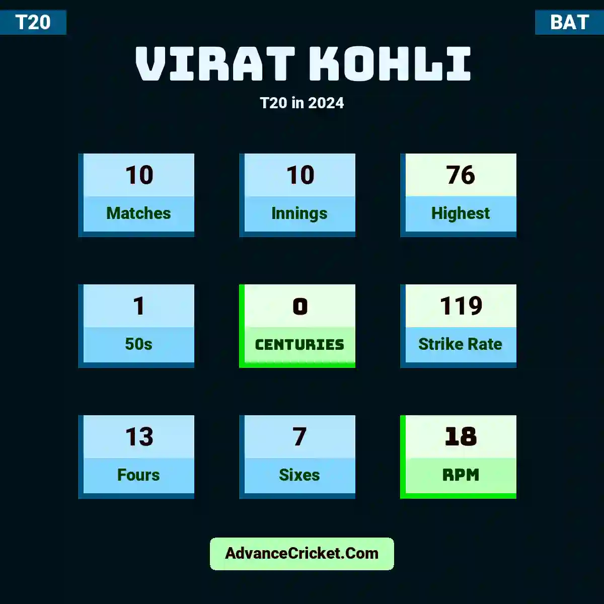 Virat Kohli T20 Stats 2024