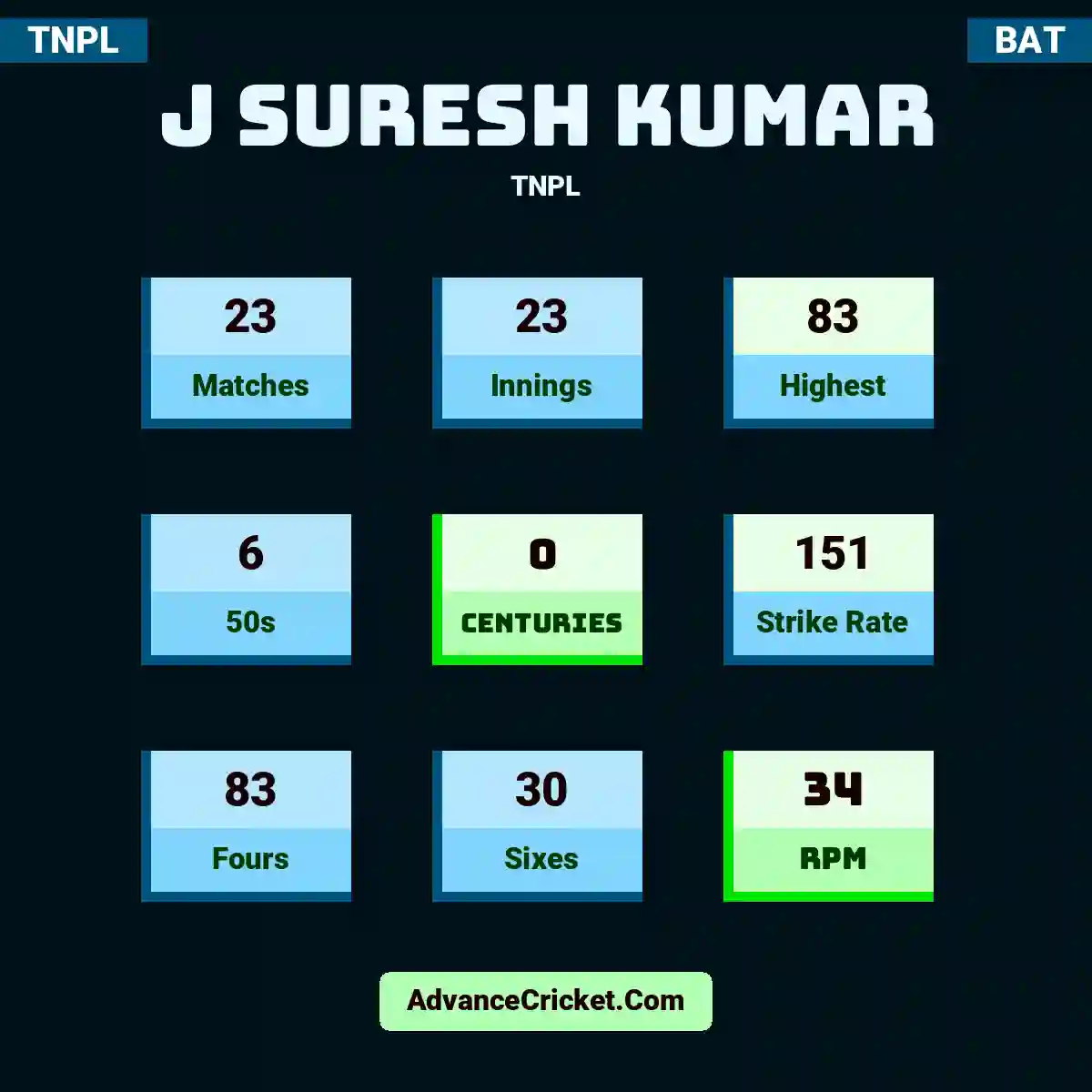 J Suresh Kumar Records - Advance Cricket