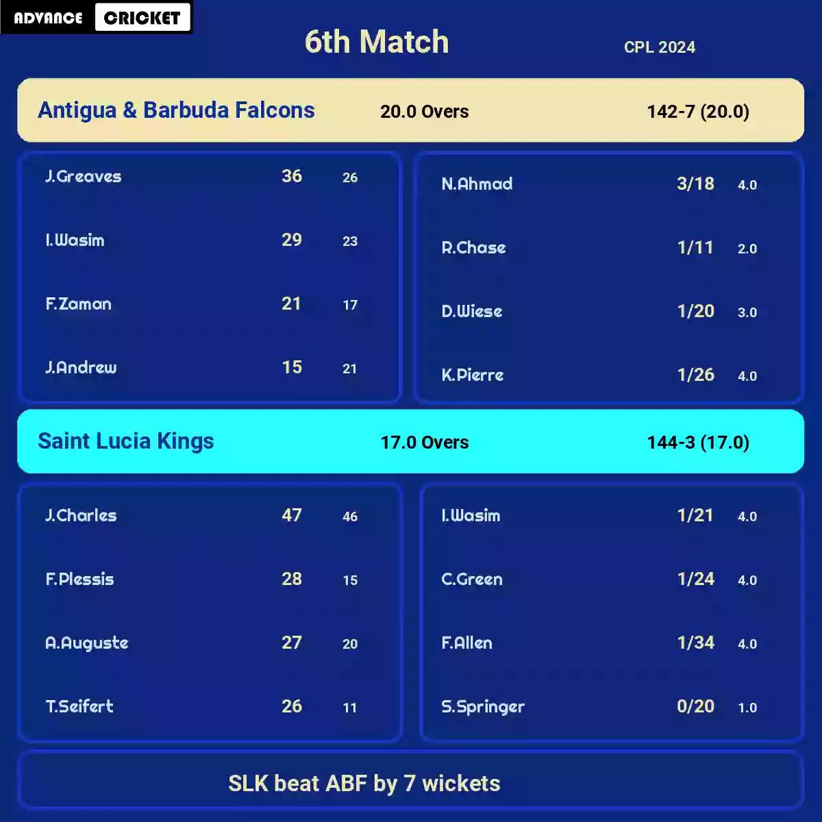 ABF vs SLK 6th Match CPL 2024