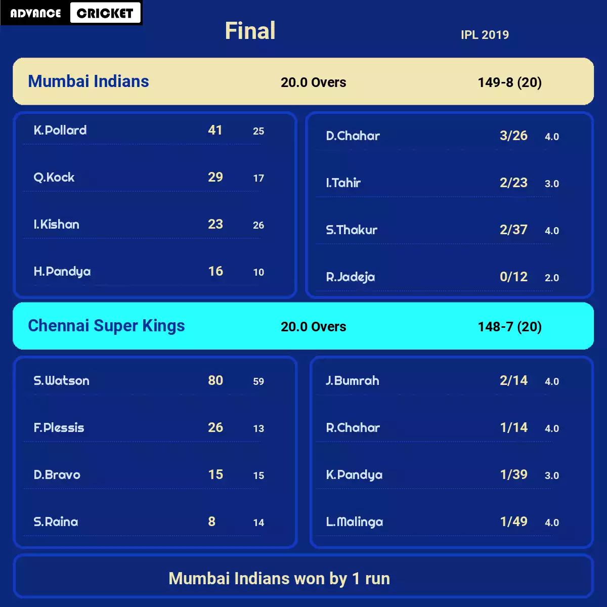 MI vs CSK, Final, Indian Premier League 2019